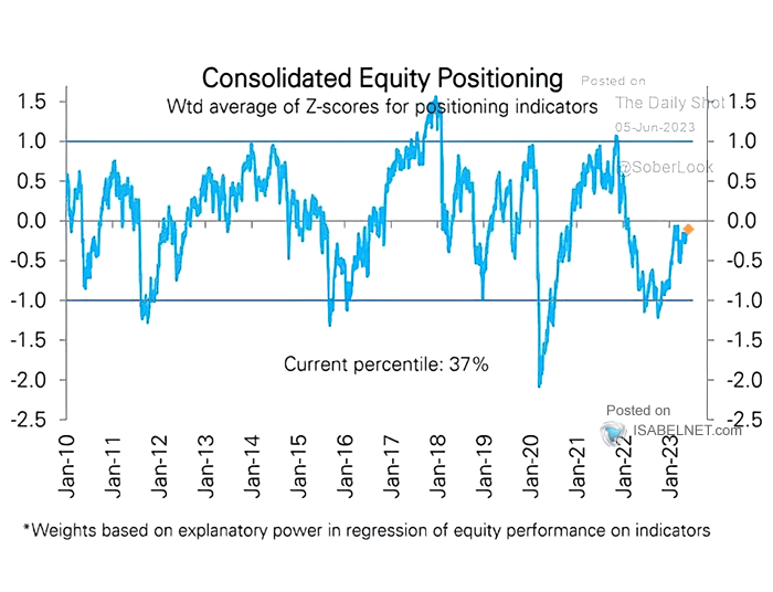 ISABELNET on Twitter: "📌 Equity Consolidated equity positioning is in the 37th percentile 👉 ...