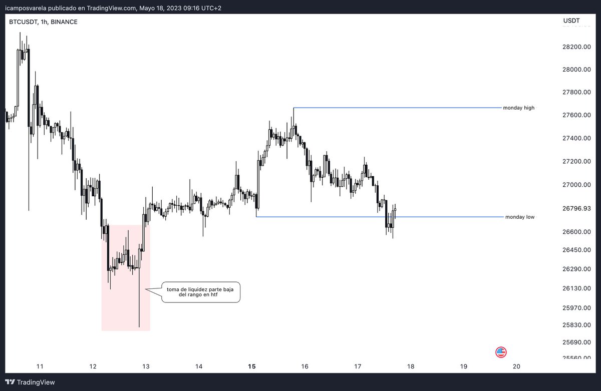Cómo ganar dinero con #bitcoin utilizando el monday range. /HILO 🧵 ...
