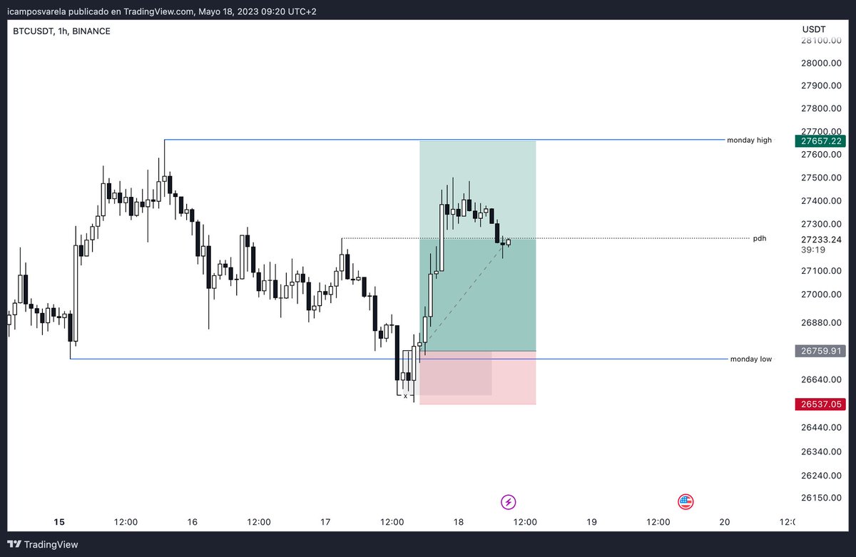 Cómo ganar dinero con #bitcoin utilizando el monday range. /HILO 🧵 ...