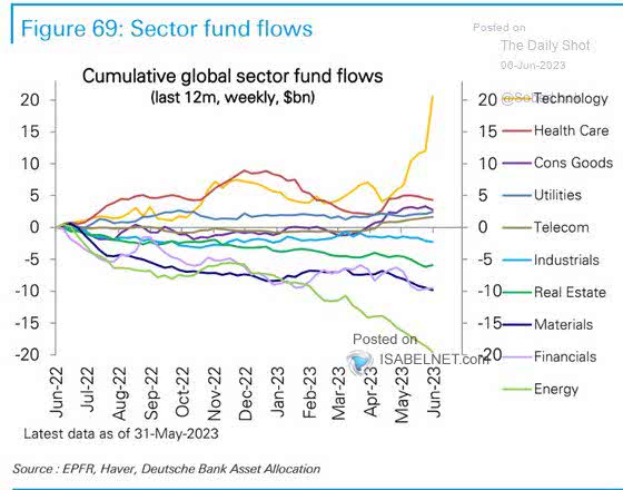 ISABELNET on Twitter: "📌 Flows Flows into tech funds are very strong 👉 https://t.co/JKtv1wBK8o h ...