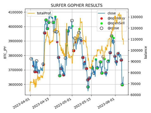 絶望君 on Twitter: "[2023-06-07 01:01] 🏄Surfer Gopher@v2.0.0🏄 🚀確定損益: 🌝評価額:-5590 🌒保有量:0.1 🌜総利益 ...
