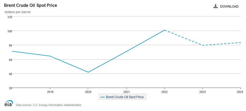 Crude Oil Barrel Price