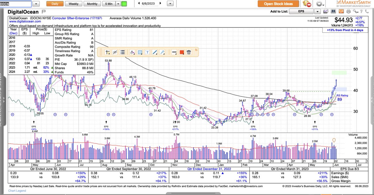 Marty Chargin on Twitter: "$DOCN... This one is just getting started... solid fundamentals and ...