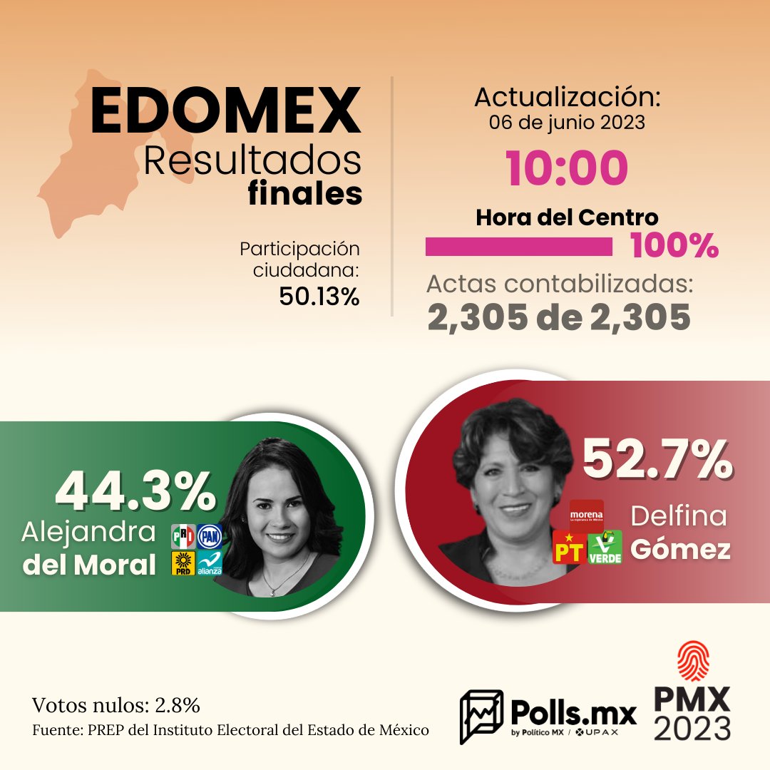 PollsMX on Twitter: PollsMX on Twitter:
