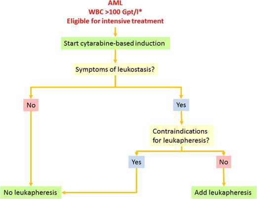 😱Emergencies in hematology😱 Hyperleukocytosis and leukostasis A short 🧵 ...
