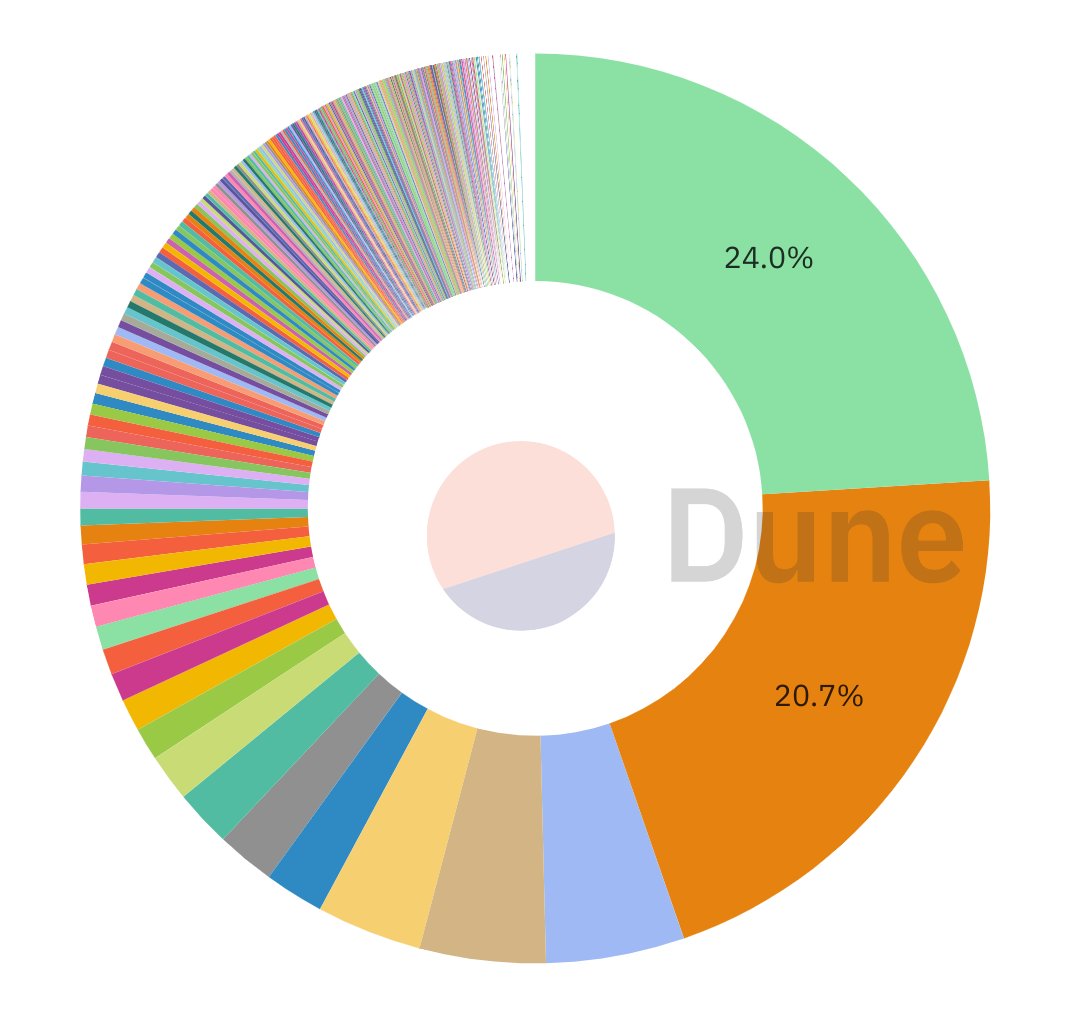 Are you ready for the next big wave in retail adoption? It's ON-CHAIN ...
