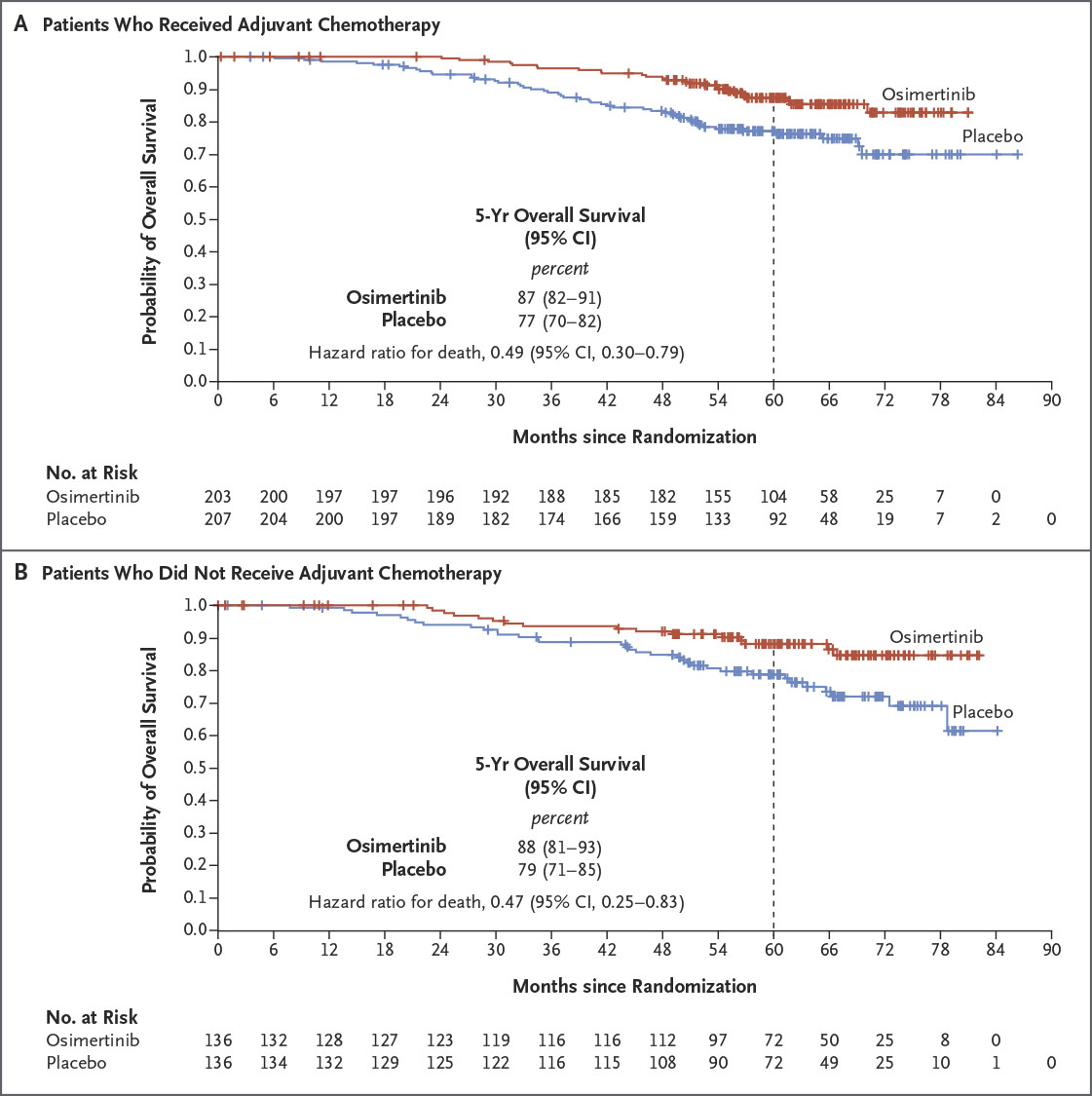 Nejm On Twitter Original Article Overall Survival With Osimertinib