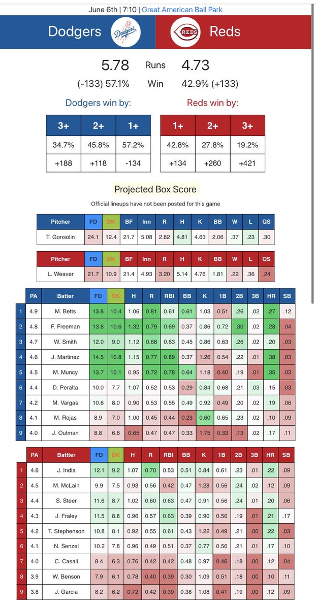 Ballpark Pal on Twitter: "Projected box scores from today’s 2 highest book totals: LAD @ CIN ...