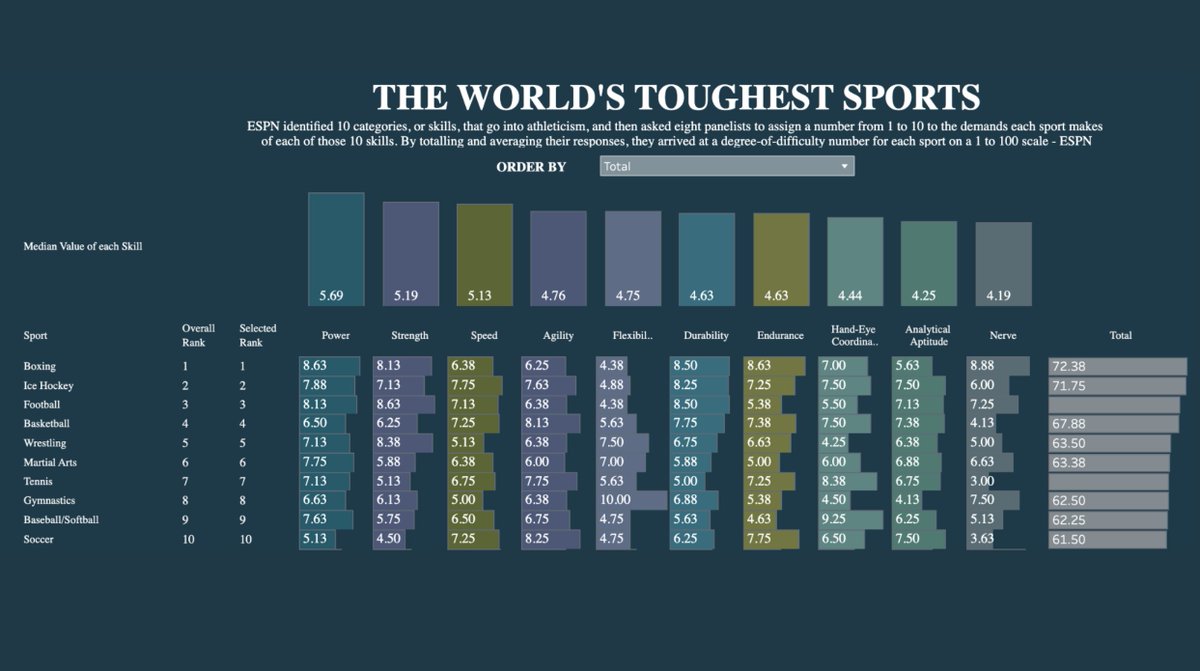 Sian Allen on Twitter: "The World's Toughest Sports, as rated by ESPN: 1. Boxing 2. Ice Hockey 3 ...