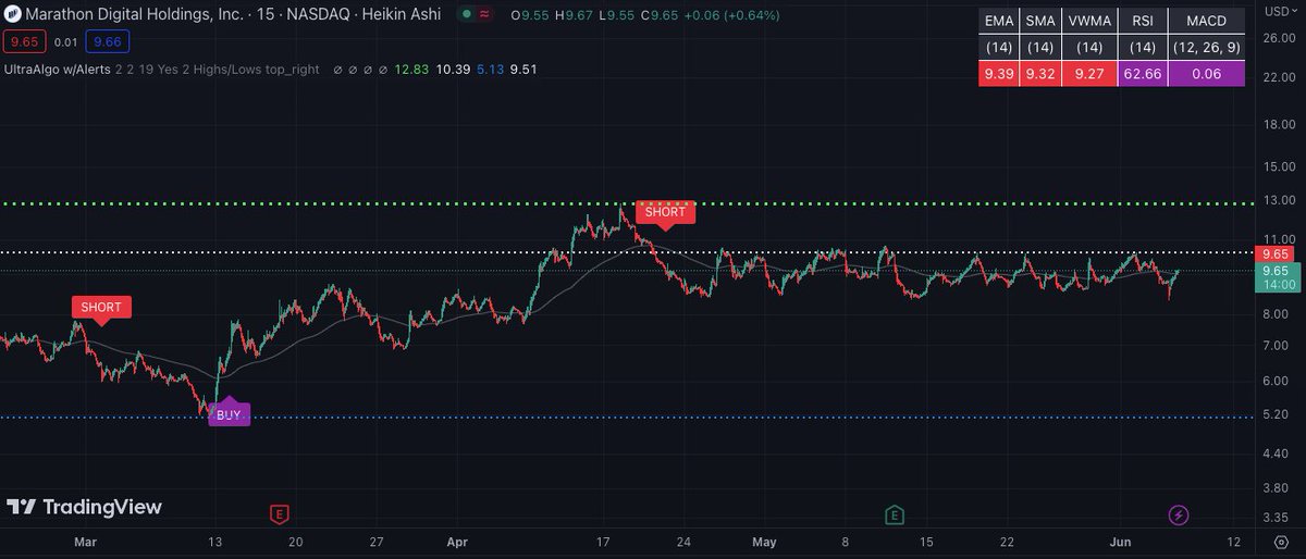 $MARA Awaiting Buy Signal based off 18 signals on the 30-min chart. Free trial at https://t.co ...
