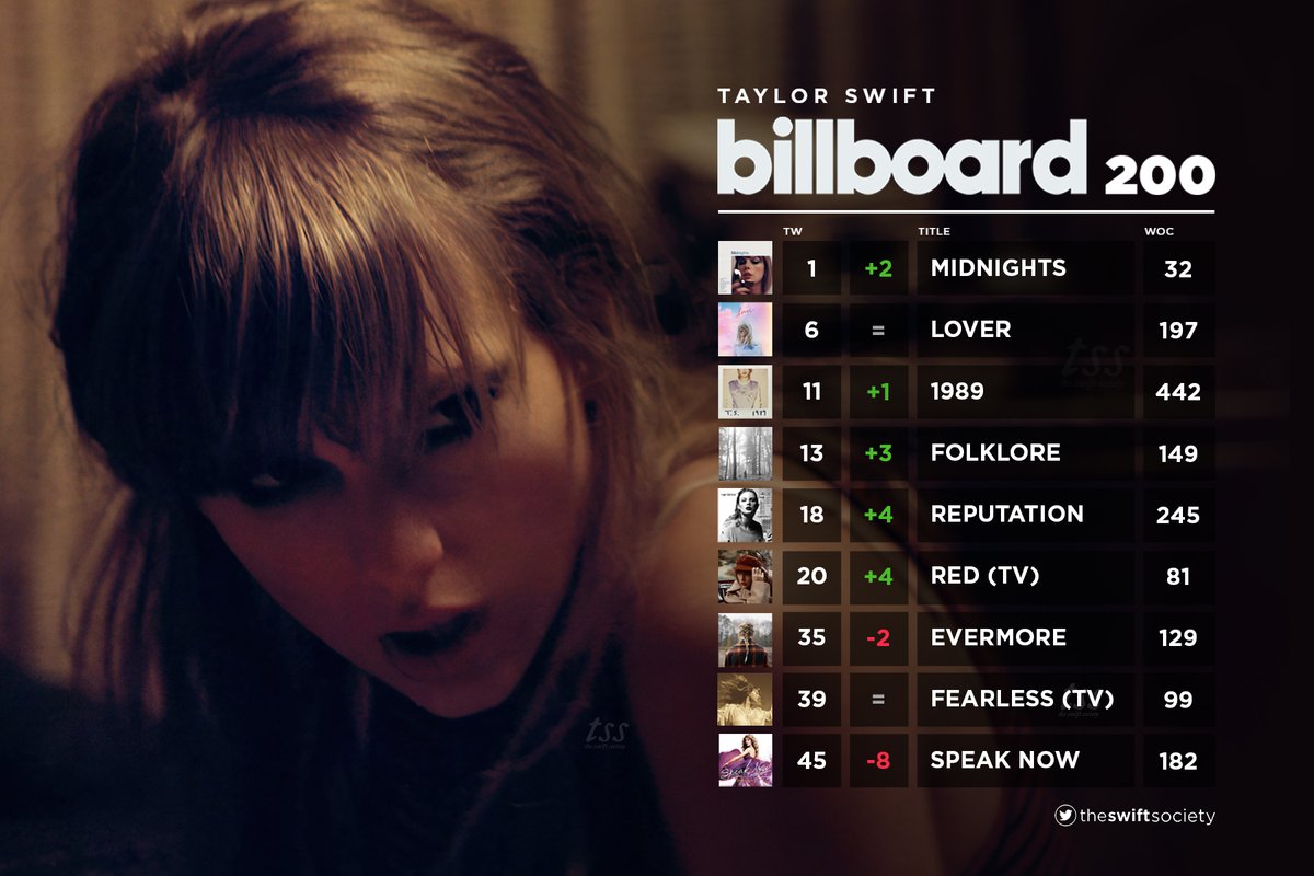 The Swift Society on Twitter: "👑| For the 27th time in her career, @TaylorSwift13 charts 9 ...