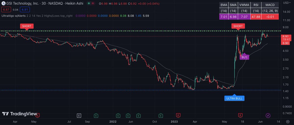 $GSIT Awaiting Short Signal based off 16 signals on the 30-min chart ...