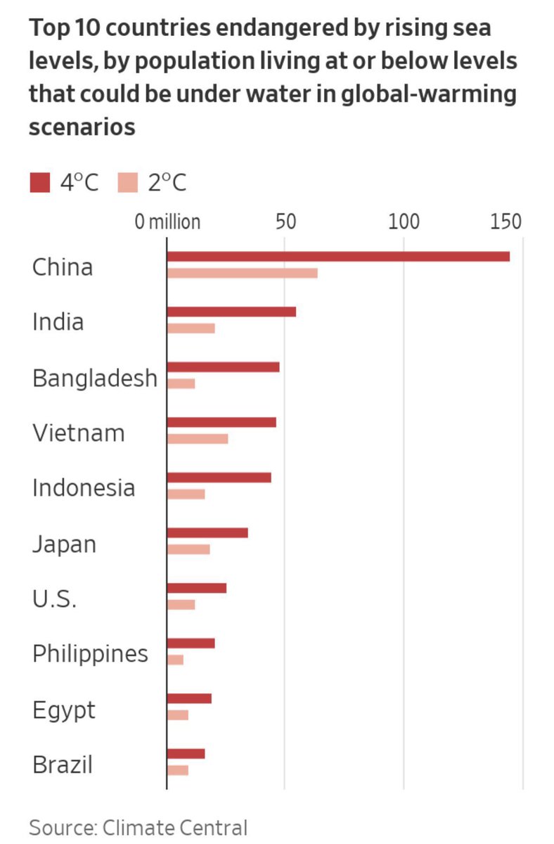 Science Is Strategic on Twitter: "China 🇨🇳 is acutely vulnerable to ...