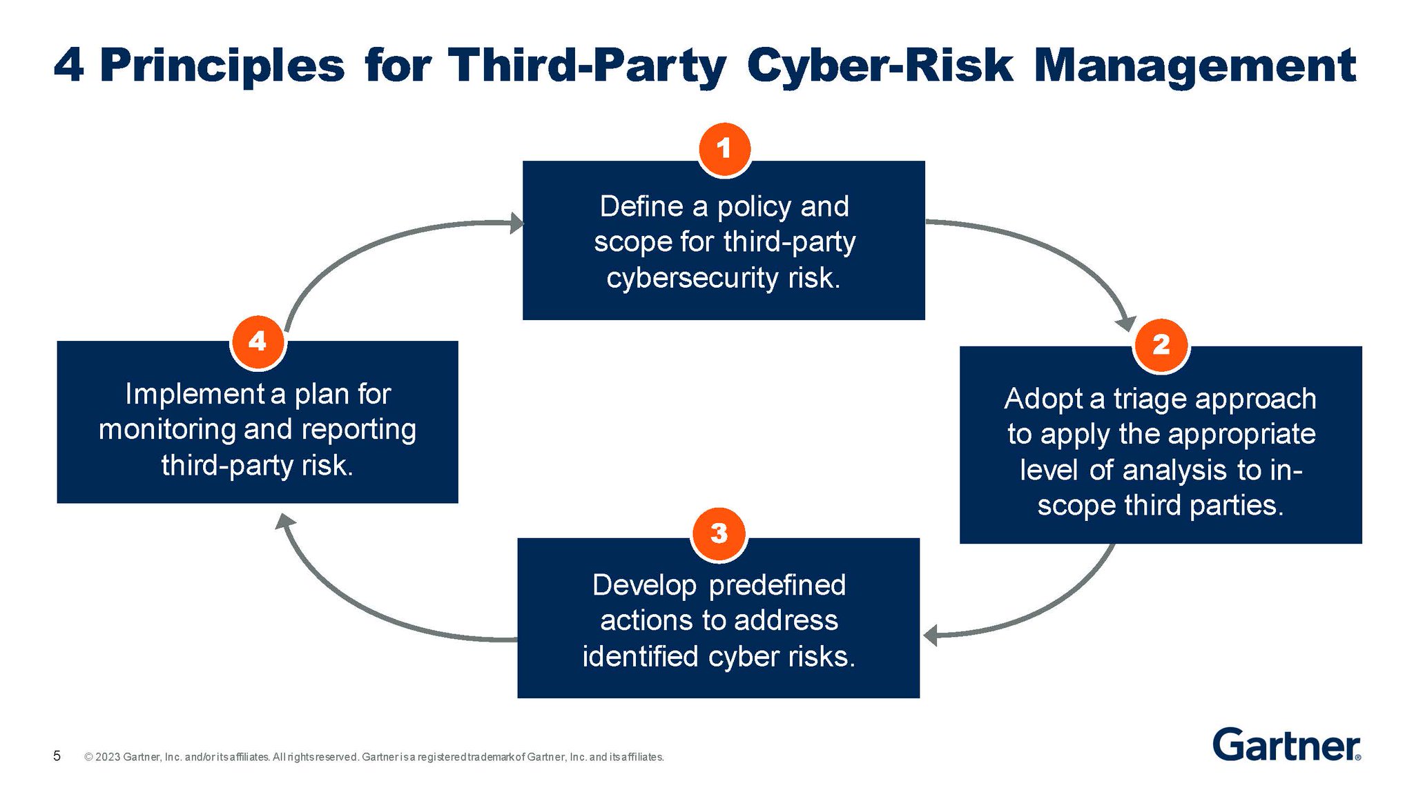 Gartner on Twitter: "Let’s take a look at the 4 principles and their cycle for third-party cyber ...