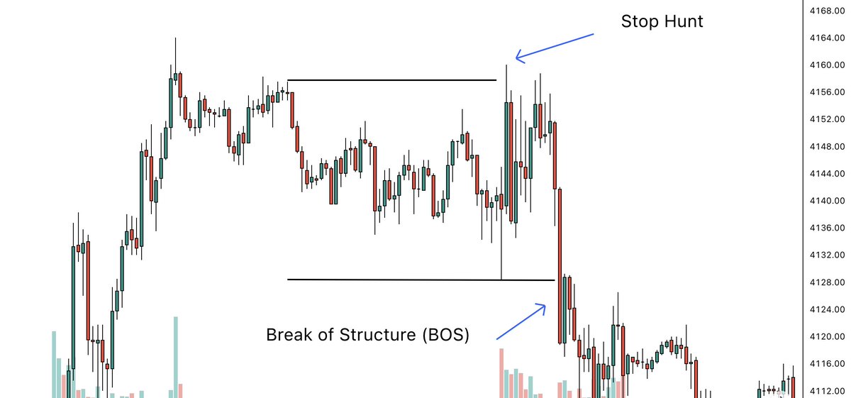 90% of traders get the term "structure break" wrong So here's a thread ...