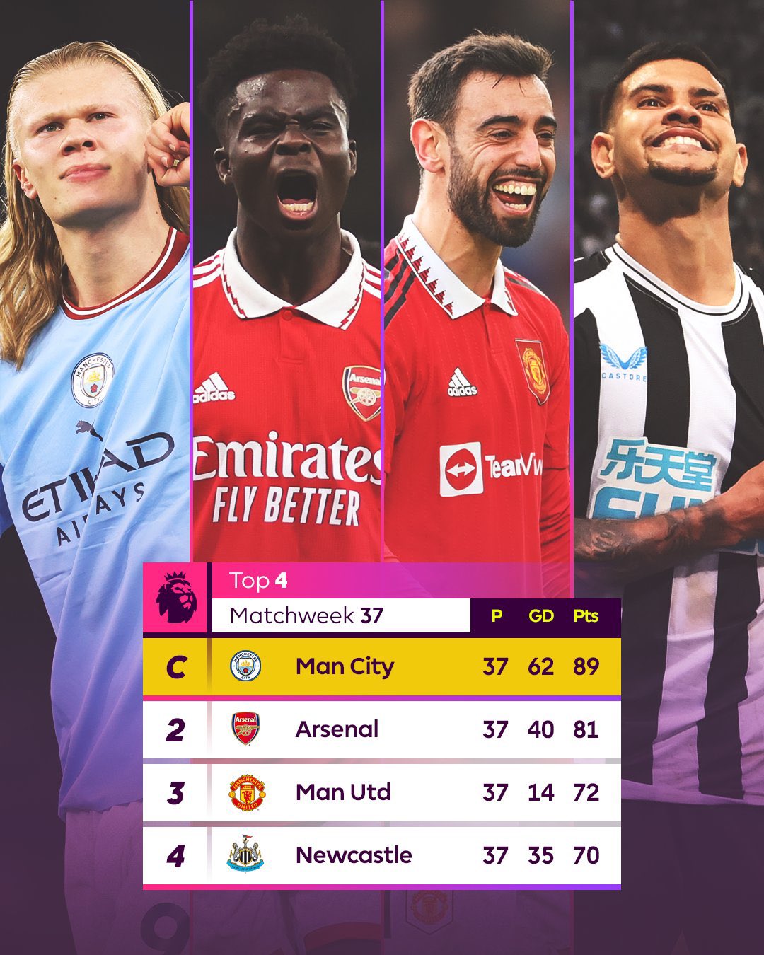 Eric Njiru on Twitter: "Arsenal, Newcastle na Manchester wanashuka Europa by December. Champions ...