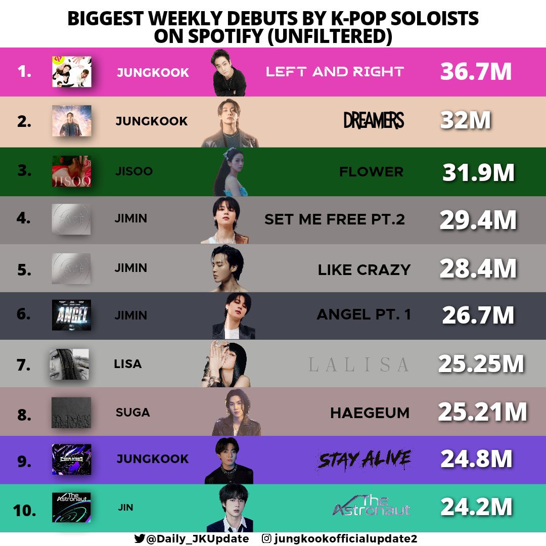 Jk Daily ⁹⁷𝄞ʲᵏ🦋♍️ On Twitter 📊jungkook Still Holds The Record For Top
