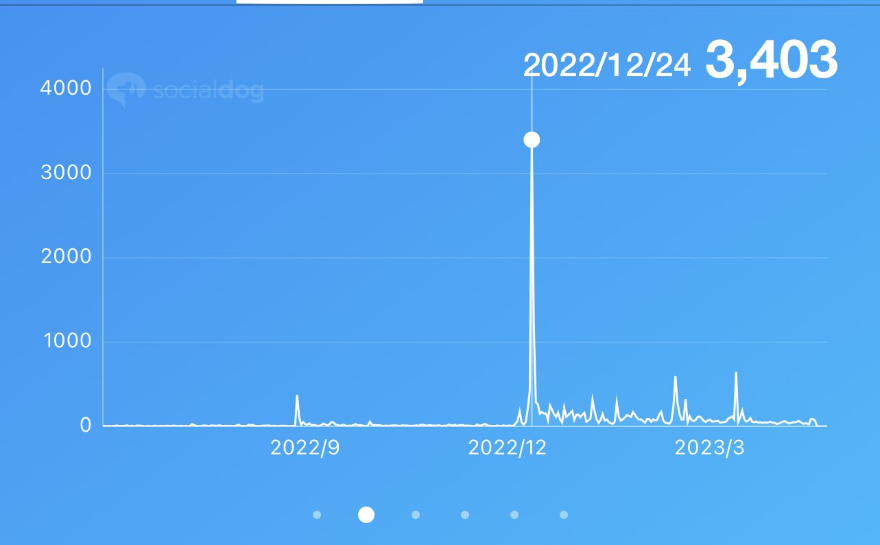 Capchii on Twitter: "1日でフォロワー何人増えるかチャレンジが流行ってるらしい、ちなみに過去最高記録 https://t.co/NO54k5GmxL" / Twitter
