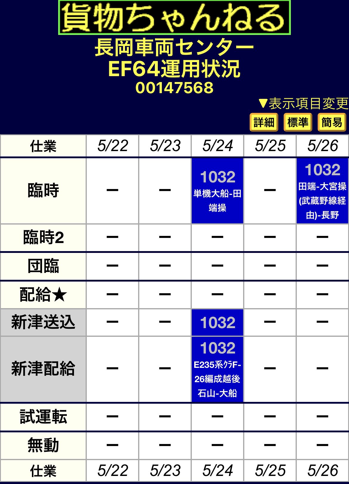 たまゆう on Twitter: "EF64-1032 単機回送 2023/05/26 ライブカメラ@赤羽にてスクショより 密連になってるからE127系 NN出場による長野へ送り込まれると推測 ...