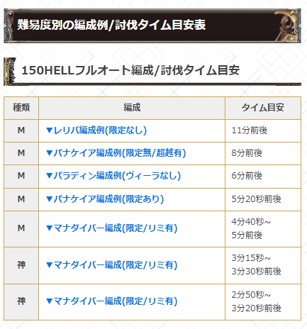 グラブル攻略＠GameWith on Twitter: "『光古戦場150HELLフルオート編成例』を更新！ 各編成の確認はこちら↓ https://t.co/hB9EPegWLx #グラブル ...