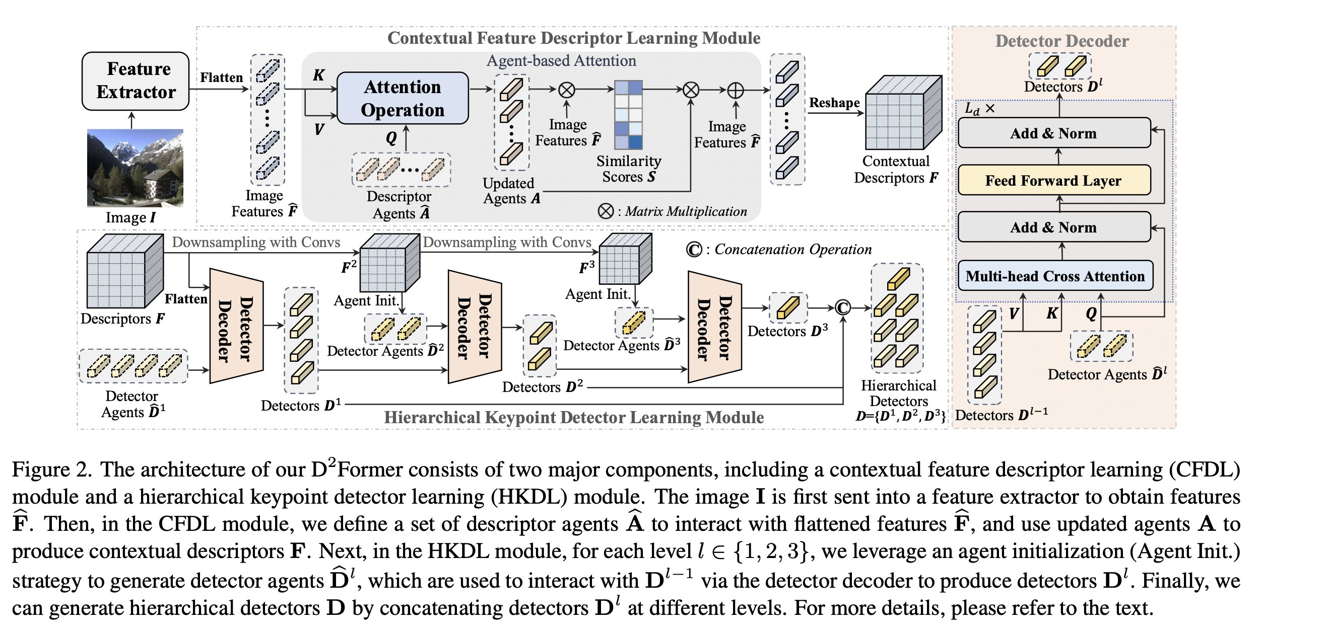 Dmytro Mishkin 🇺🇦 @CVPR on Twitter: "D2Former: Jointly Learning Hierarchical Detectors and ...