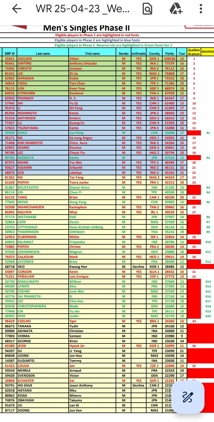 Andre Pradana on Twitter: "Reserved List BWC 2023 - MS Reminder, 1 wakil maksimal cuma bisa ...