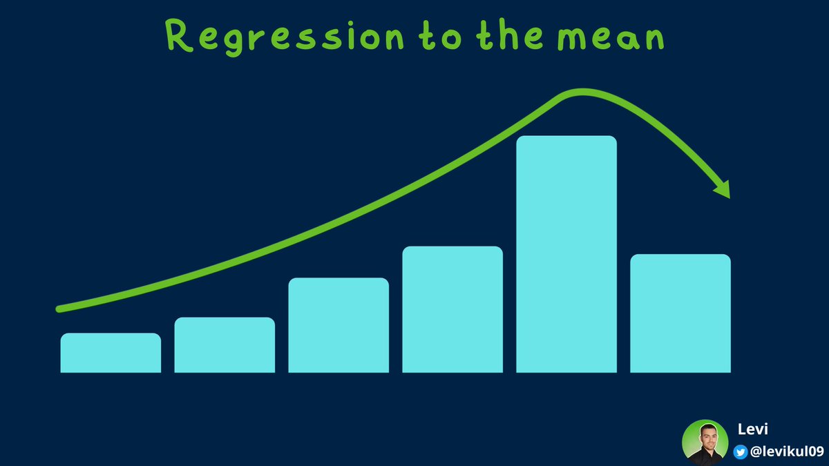 Regression to the mean is often misunderstood. It refers to extreme events followed by average ...