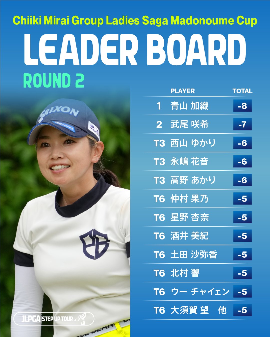 日本女子プロゴルフ協会(JLPGA) on Twitter: "#地域みらいグループレディス 🏆｜#Round2 #青山加織 が本日スコアを6つ伸ばし、通算8アンダーの単独トップ⛳ 単独2位に ...