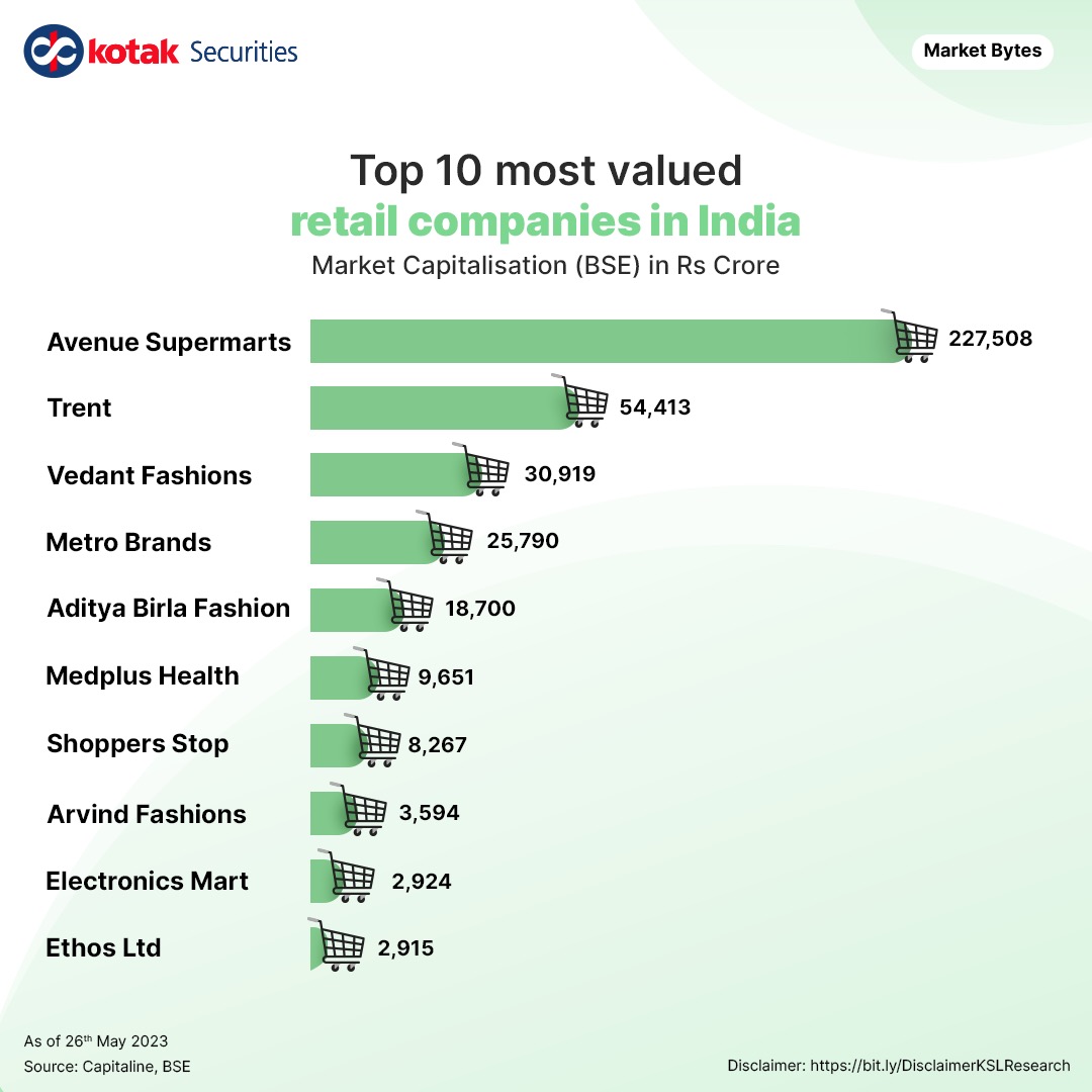 Kotak Securities Ltd on Twitter: "With Avenue Supermarts(#DMart) being the largest by market cap ...