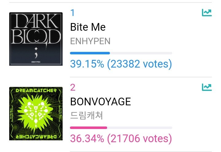 ENHYPEN Charts ⨾ on Twitter: "Secure the spot. Vote "Bite Me" on Idol Champ."