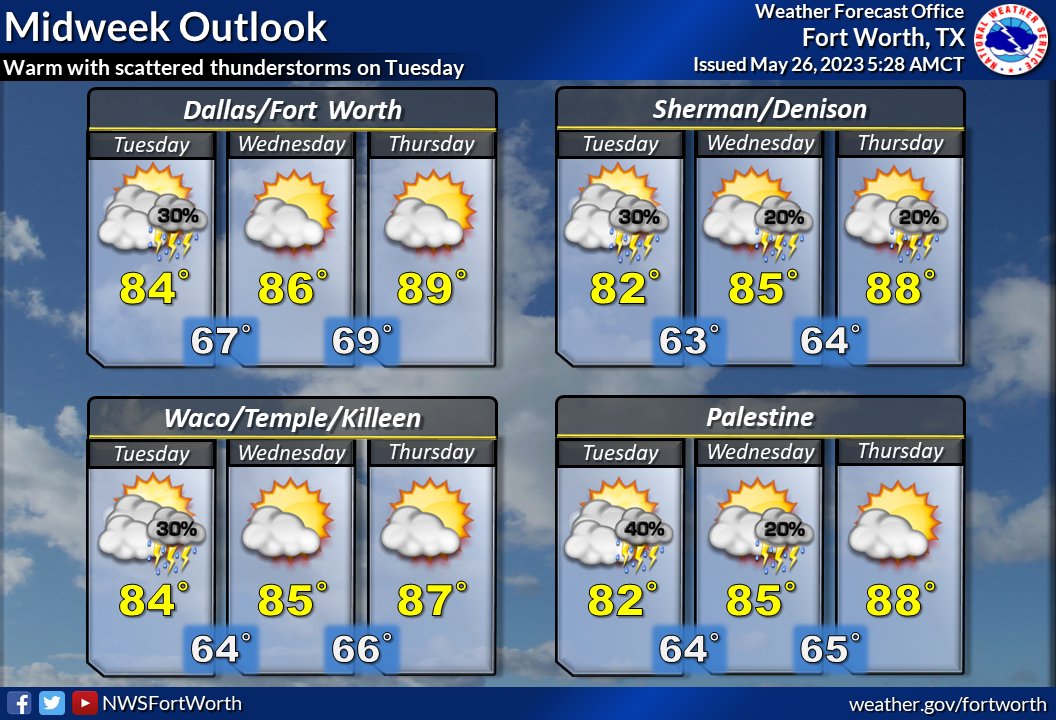 Nws Fort Worth On Twitter Warm Weather With Temperatures In The 80s