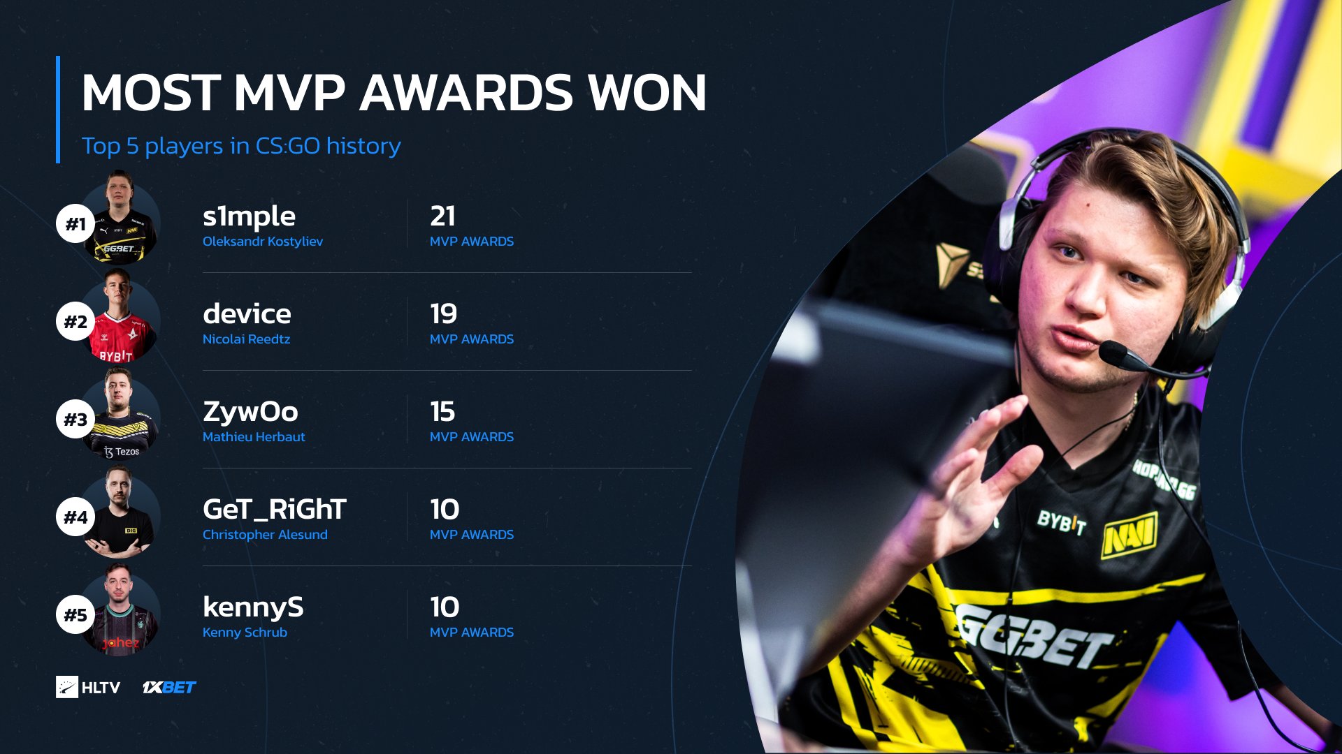 Ghoul on Twitter: "@HLTVorg @s1mpleO @dev1ce Amount of MVPs from online tournaments (unless I ...