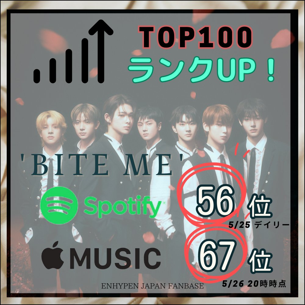 사쿠 on Twitter: "RT @ENHYPEN_JPFB: ˗ˏ︎🎧Spotify･AppleMusic🌸 5月26日🇯🇵記録更新 #BiteMe 56位＆67位🎉 WARNING ⚠ ...