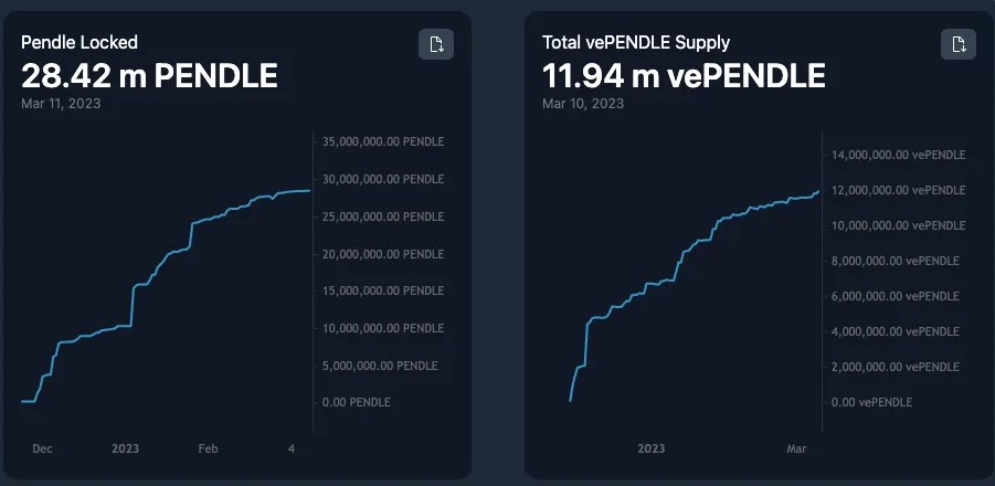 Revelo Intel on Twitter: "8/ $vePENDLE is obtained by locking $PENDLE, with allocation based on ...