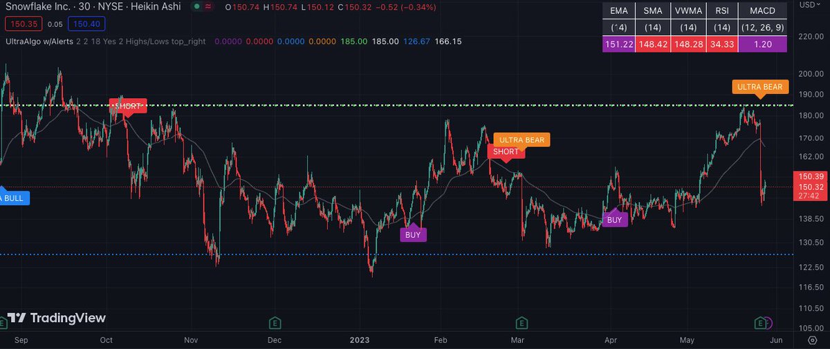 $SNOW Awaiting Buy Signal based off 22 signals on the 30-min chart. Free trial at https://t.co ...