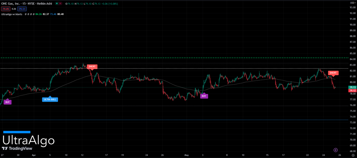 $OGS Awaiting Buy Signal based off 5 signals on the 15-min chart. Free trial at https://t.co ...