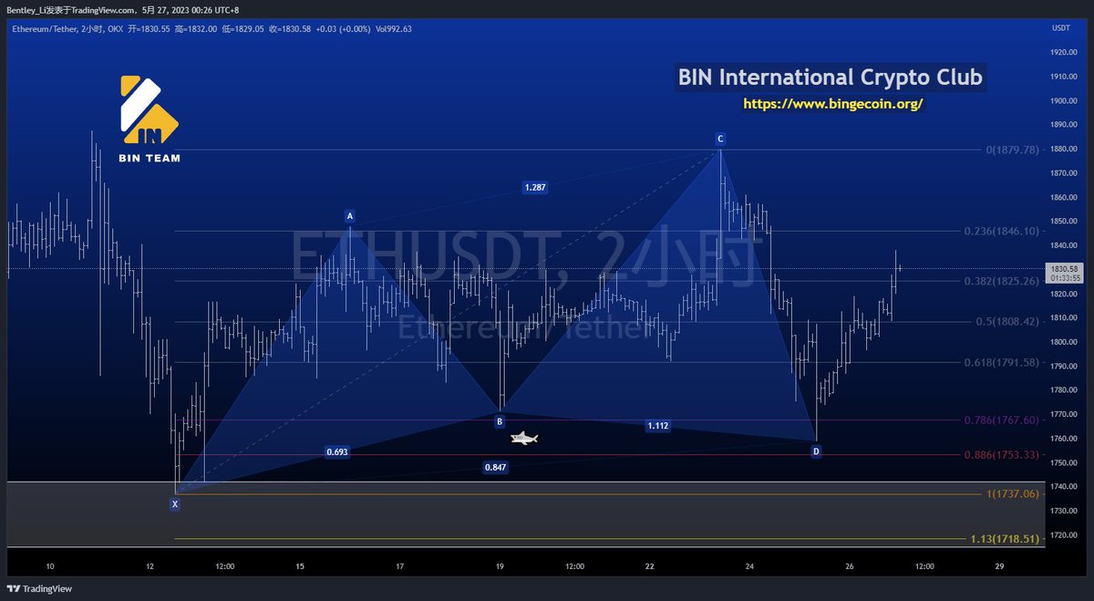 BIN哥的那些₿事｜BIN哥社区 on Twitter: "#ETH，配合DXY的高位反转走低，以太2h级别形态来看，不破蓝线可以考虑接多，目标蝙蝠D点2000附近，而4h级别如预期，突破红线 ...