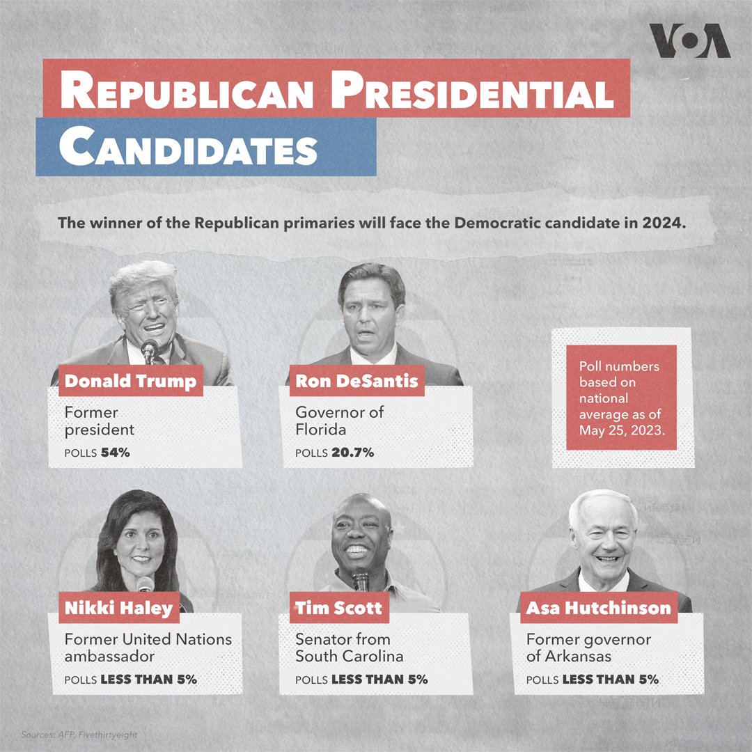 2022 Republican Presidential Candidates Poll