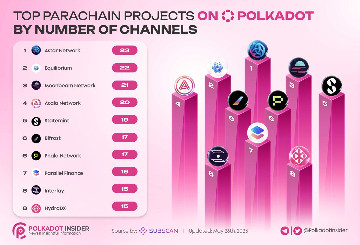 Polkadot Insider on Twitter: "👀 Let's see the TOP PARACHAIN PROJECTS ON POLKADOT BY THE NUMBER ...