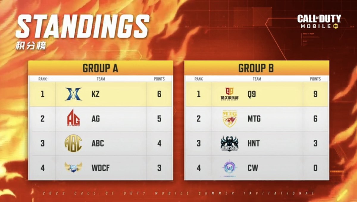 CoD Mobile Esports on Twitter: "All 4 Garena play in teams are knocked out of CDSI as KZ, AG, Q9 ...