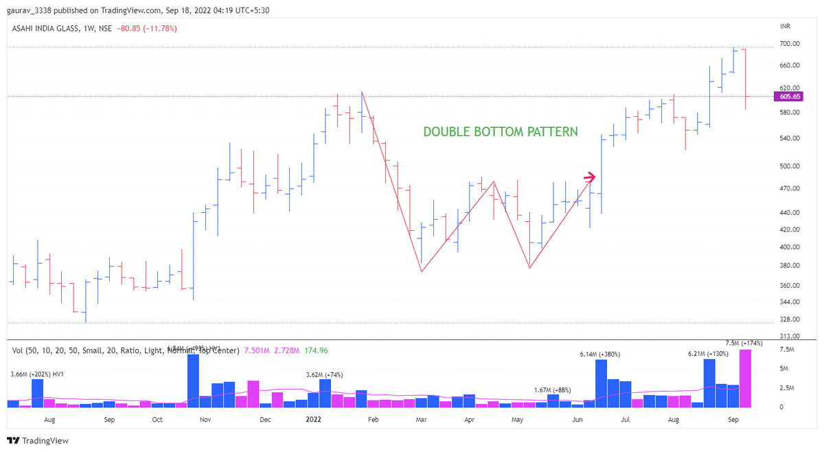 🧵 Quick Summary of Chart Patterns - Chart Patterns increases the ...