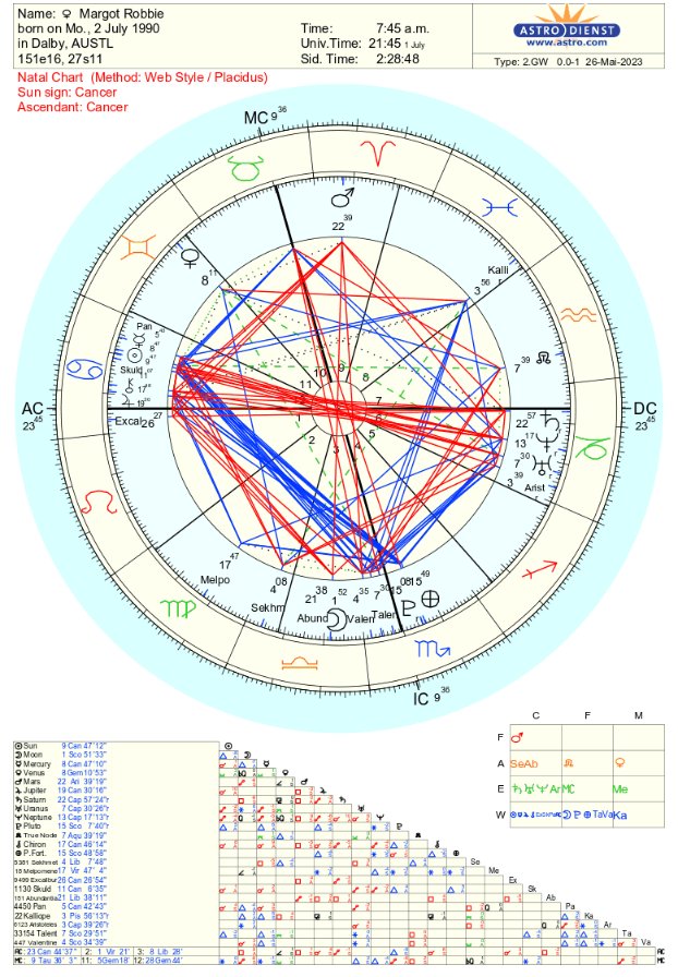 Margot robbie zodiac chart 60 photos - Youhoroscope.com
