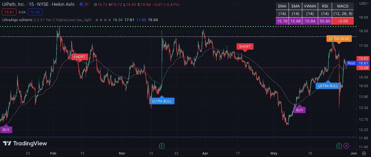 $PATH Awaiting Buy Signal based off 16 signals on the 30-min chart. Free trial at https://t.co ...