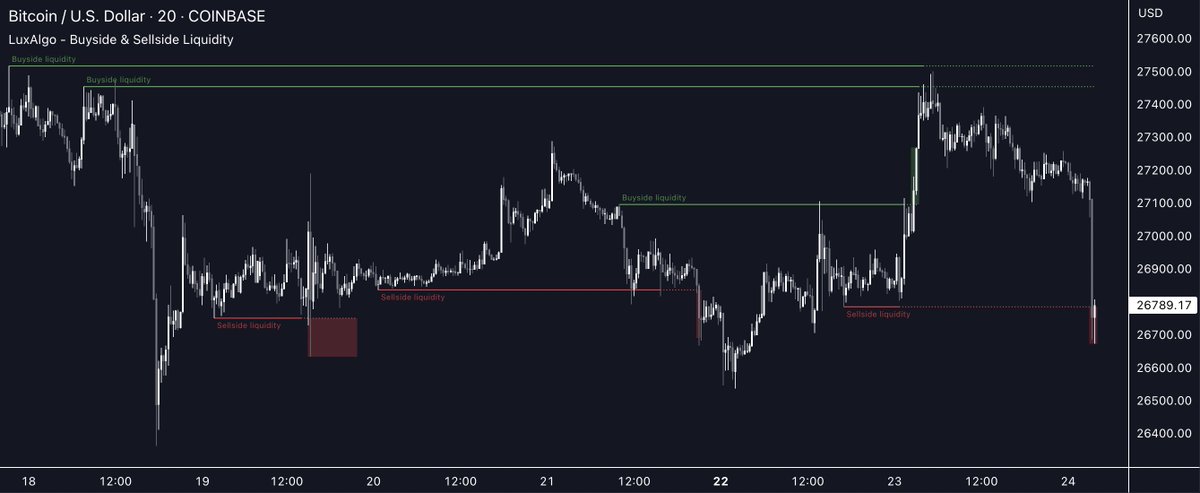 NEW INDICATOR... 🧵📈 Buyside & Sellside Liquidity by @LuxAlgo Detects ...