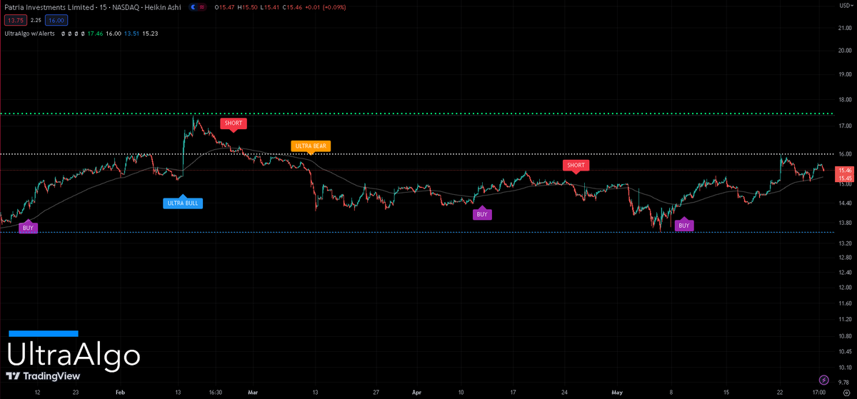 $PAX Awaiting Short Signal based off 7 signals on the 15-min chart ...
