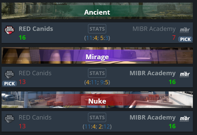 Brasil Storm Cs On Twitter Mibr Academy Vence A Red Canids E Está 2 0