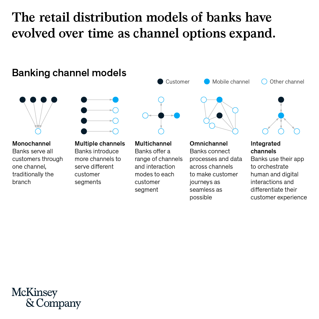 McKinsey & Company on Twitter: "Leading banks integrate channels and use their mobile app to ...