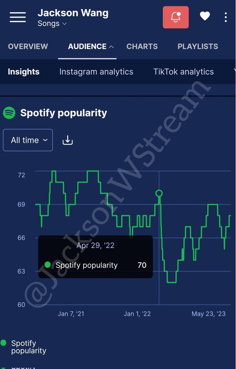 Jackson Wang Streaming Team on Twitter: "[STATS] 230526🧵 Why is Spotify Popularity Index ...