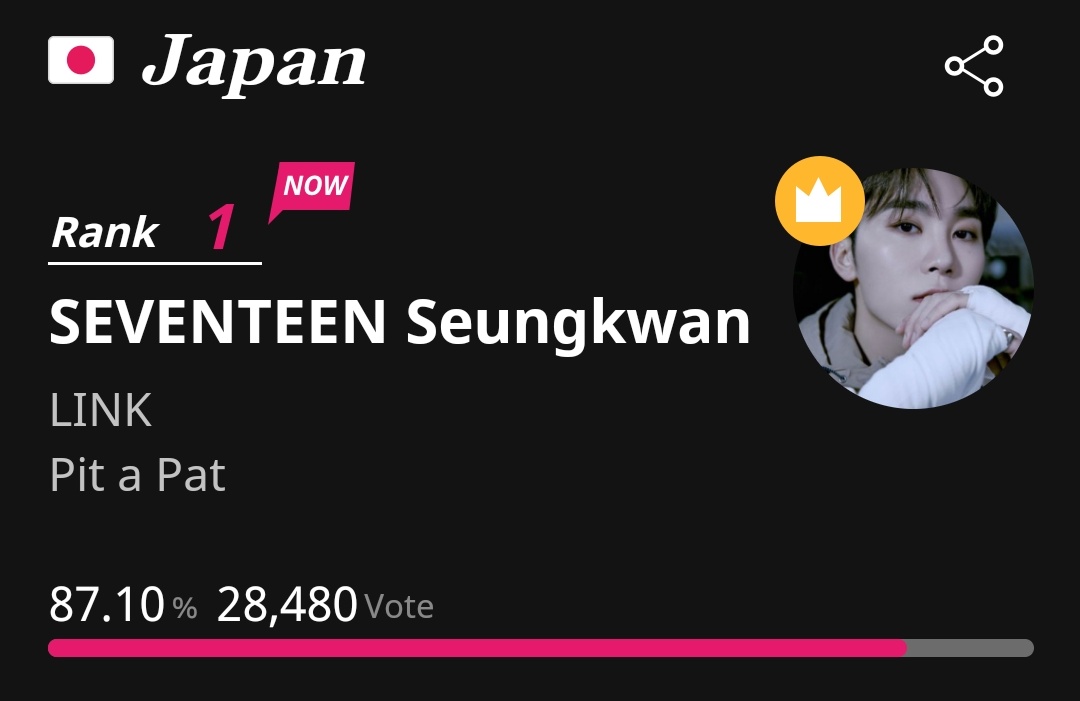 on Twitter: "SEUNGKWAN's current rank on TTA Best Artist of K-Drama OST Prelims #승관 🇯🇵 #1 28,480 ...