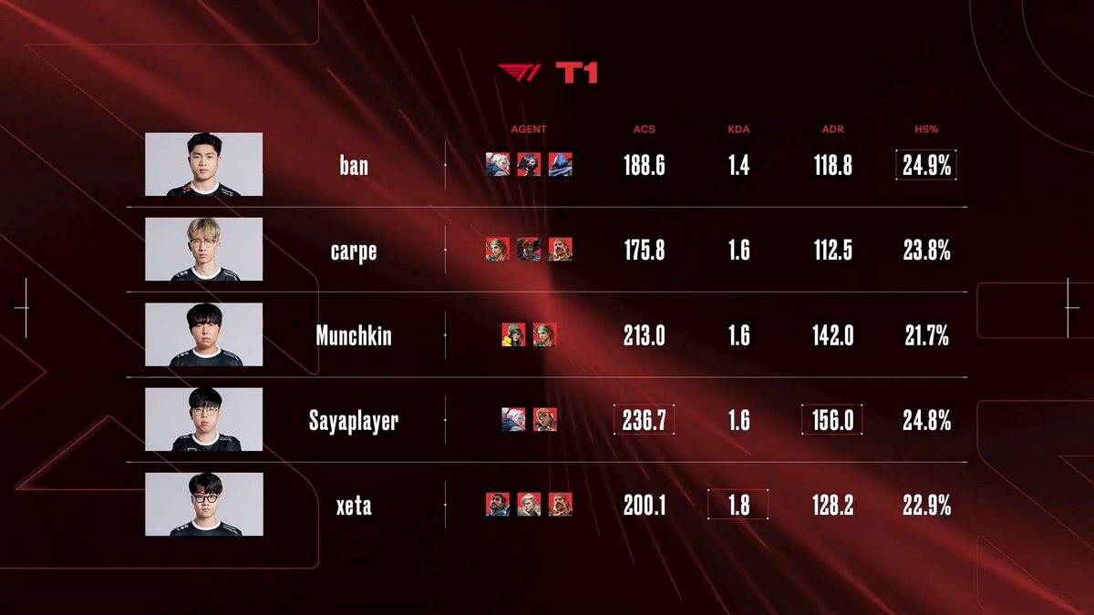 VALORANTまとめ by GameWith on Twitter: "【#VCTPacific リーグ Playoffs Lower Finals📢】 DRX vs T1 DRXは ...